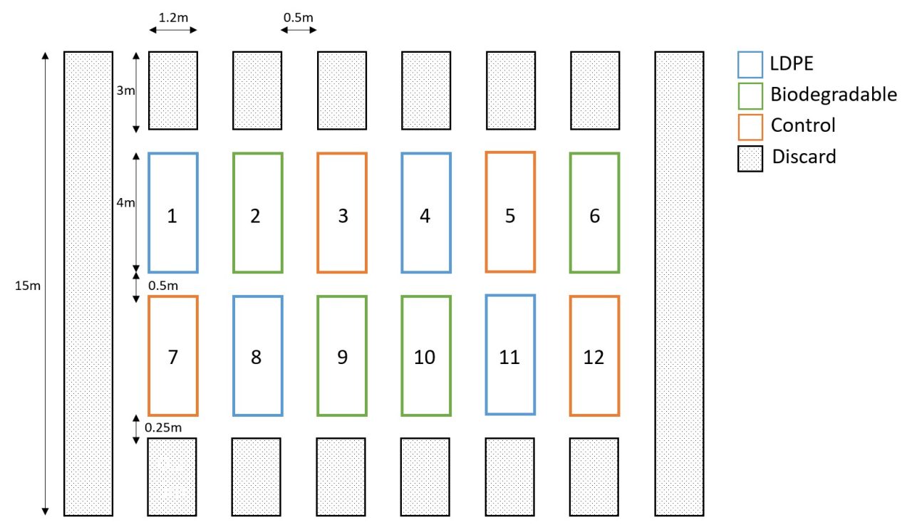 Soil sampling and field experiments - UK (2) - GCRF Plastics Project